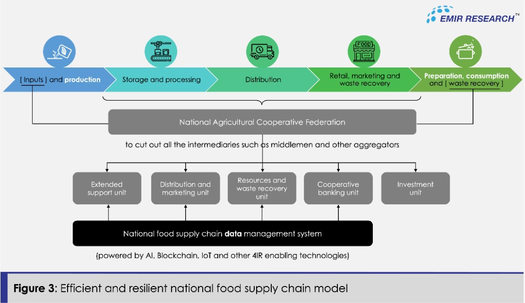 Malaysian Food Security: Building Holistic Farm-to-Table Food Supply Chain