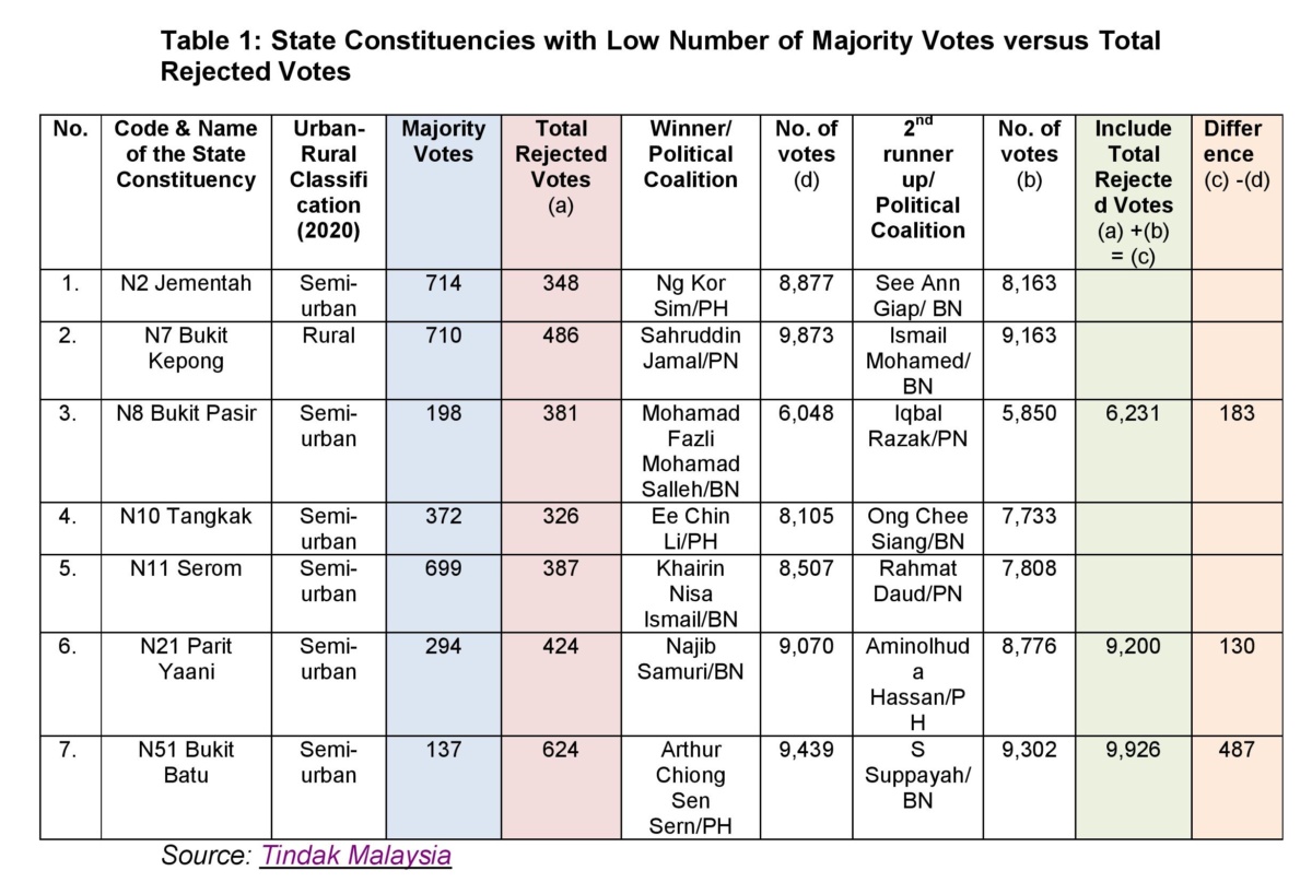 Rejected versus spoilt votes – not the same!