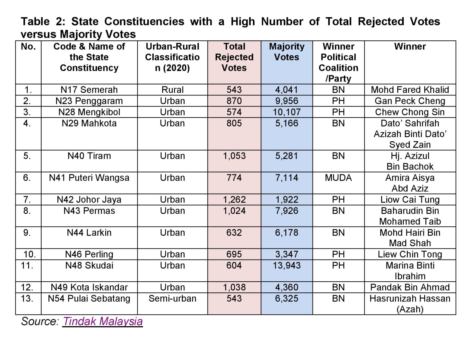 Rejected versus spoilt votes – not the same!