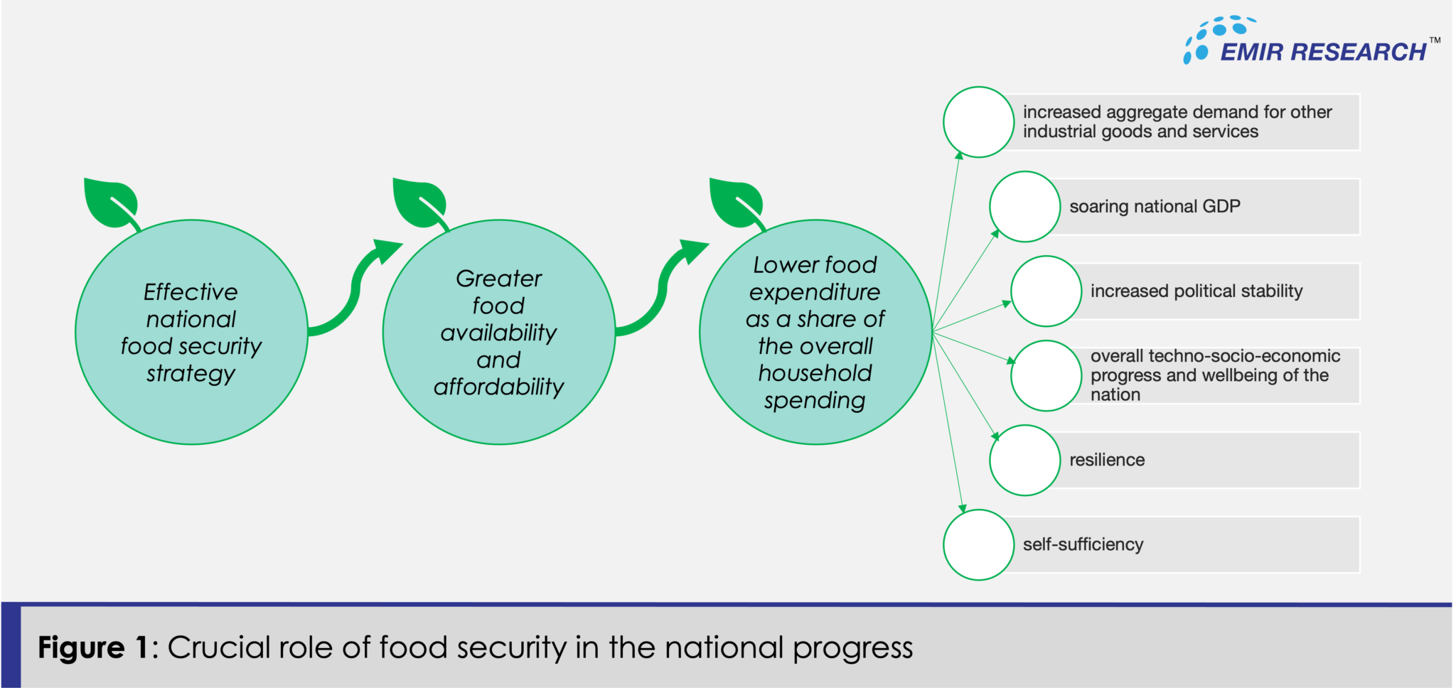 Reinventing Malaysian Food Security Framework—Part 1