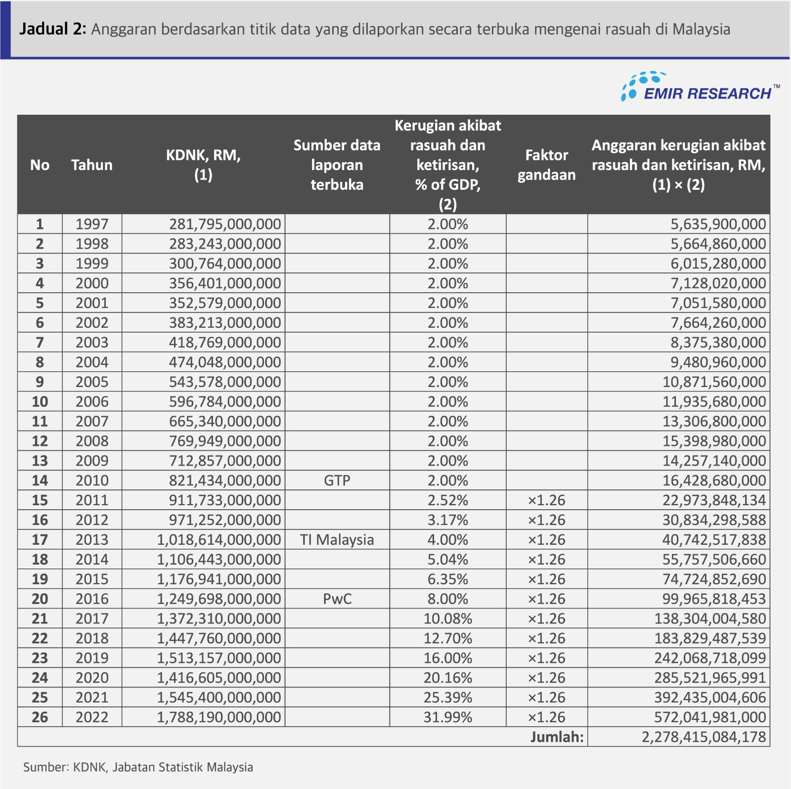 Malaysian Monetary Loss to Corruption and Leakages – RM4.5 Trillion ...