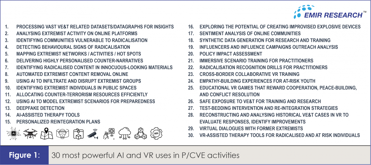 Beyond Bullets: Leveraging AI and VR in P/CVE Efforts
