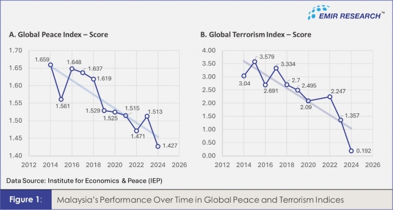 Peace on Paper: The Hidden Struggles Behind Malaysia’s GPI Ranking