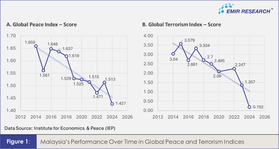 Peace on Paper: The Hidden Struggles Behind Malaysia’s GPI Ranking