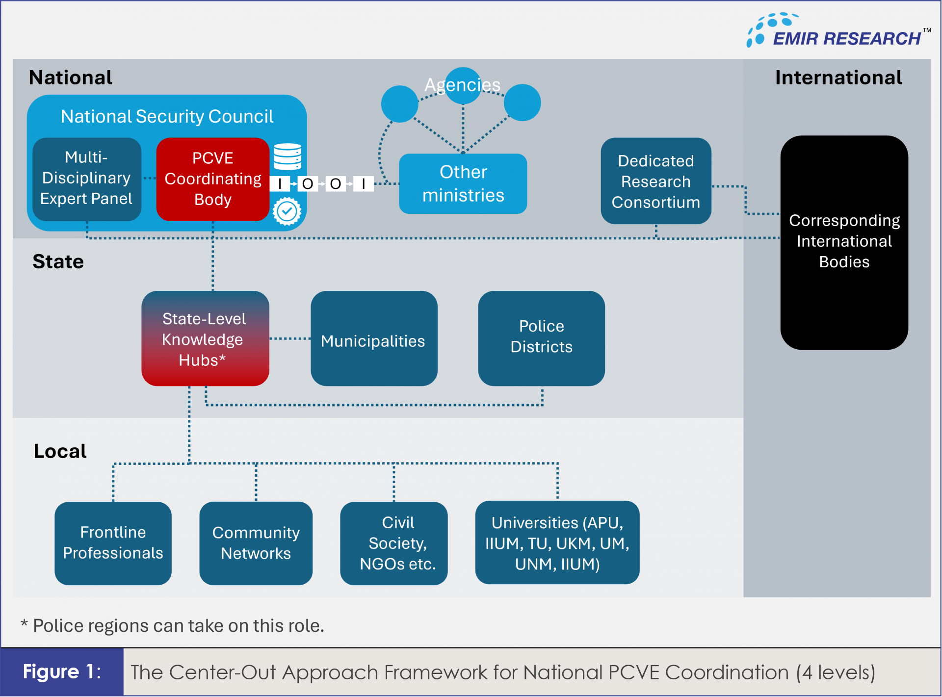 From Silos to Synergy: A Centre-Out Approach to Future-Proofing ...